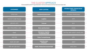 Cluster System - Philippine Disaster Resilience Foundation