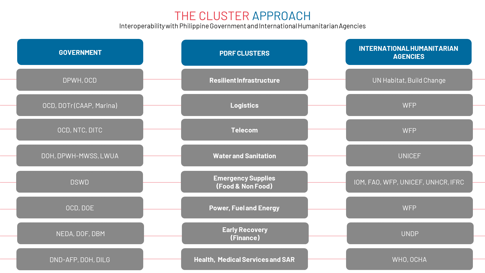 Cluster System - Philippine Disaster Resilience Foundation